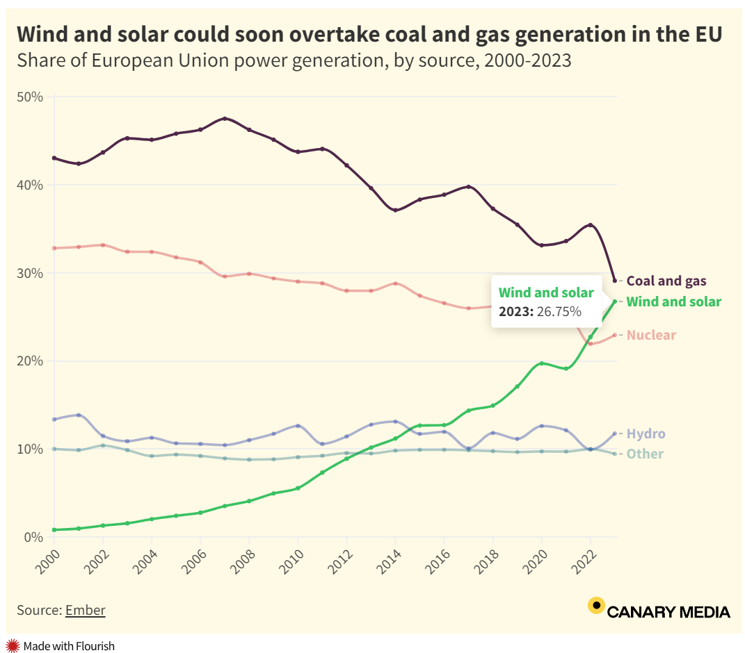 Wind and solar closing on fossil fuels in EU power generation – Benjamin Tseng